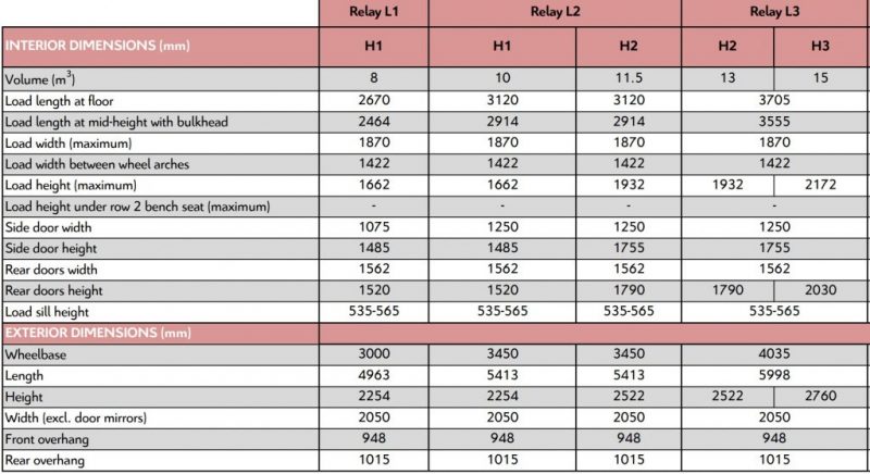 Citroen Relay Dimensions – all key measurements compared | Van Guide