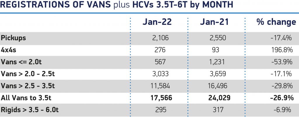 LCV Sales fall dramatically in January | Van Guide