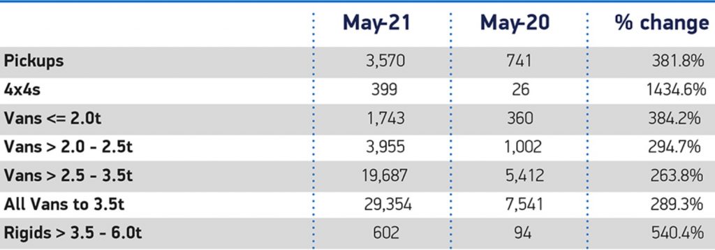 Van registrations continue to break records | Van Guide